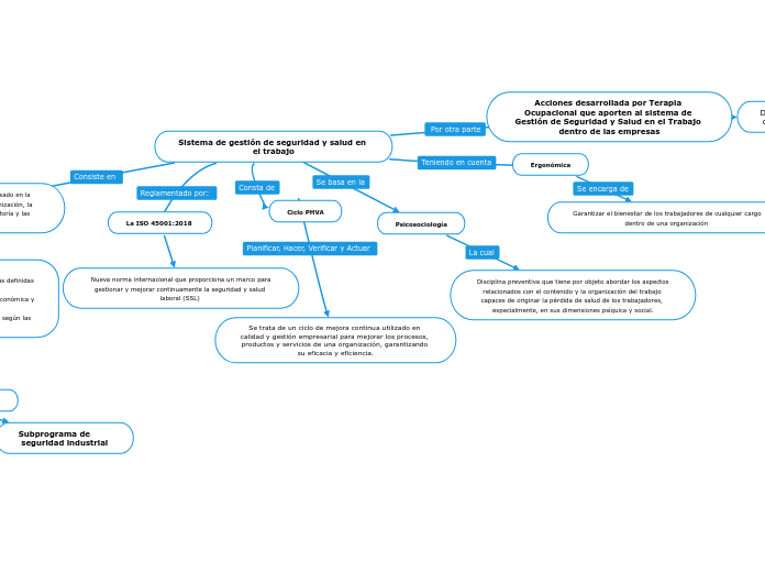 Sistema de gestión de seguridad y salud en...- Mind Map